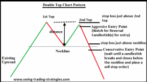 Double Top Swing Trading Strategy Explained